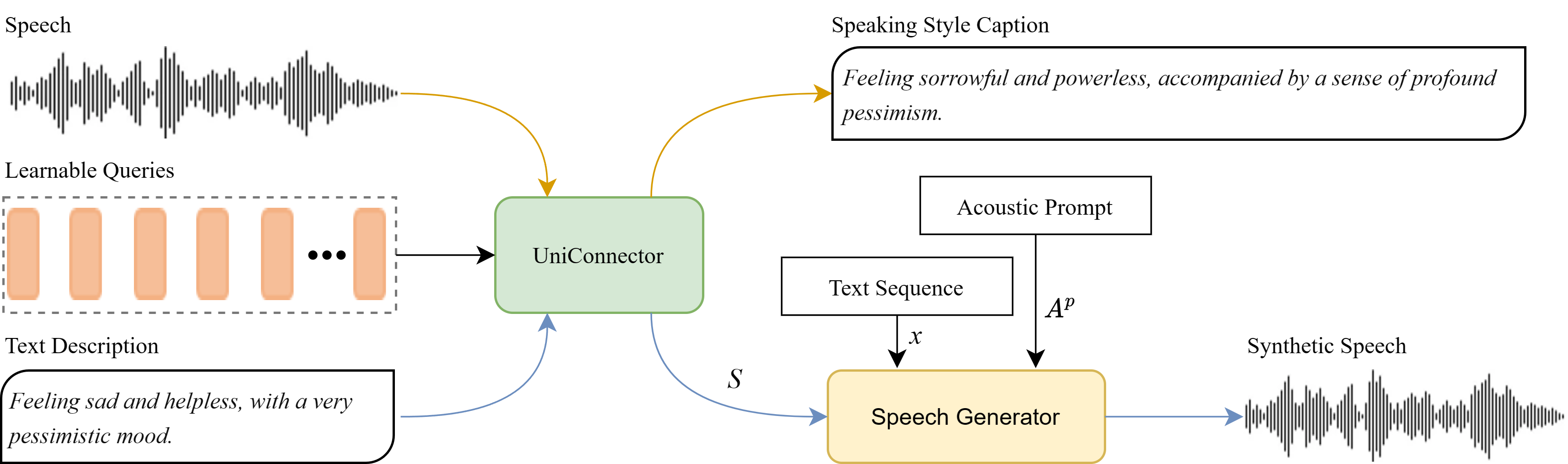 UniStyle: Unified Style Modeling for Speaking Style Captioning and Stylistic Speech Synthesis